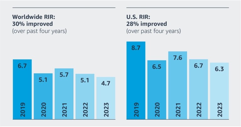 Amazon’s workplace safety performance continues to improve