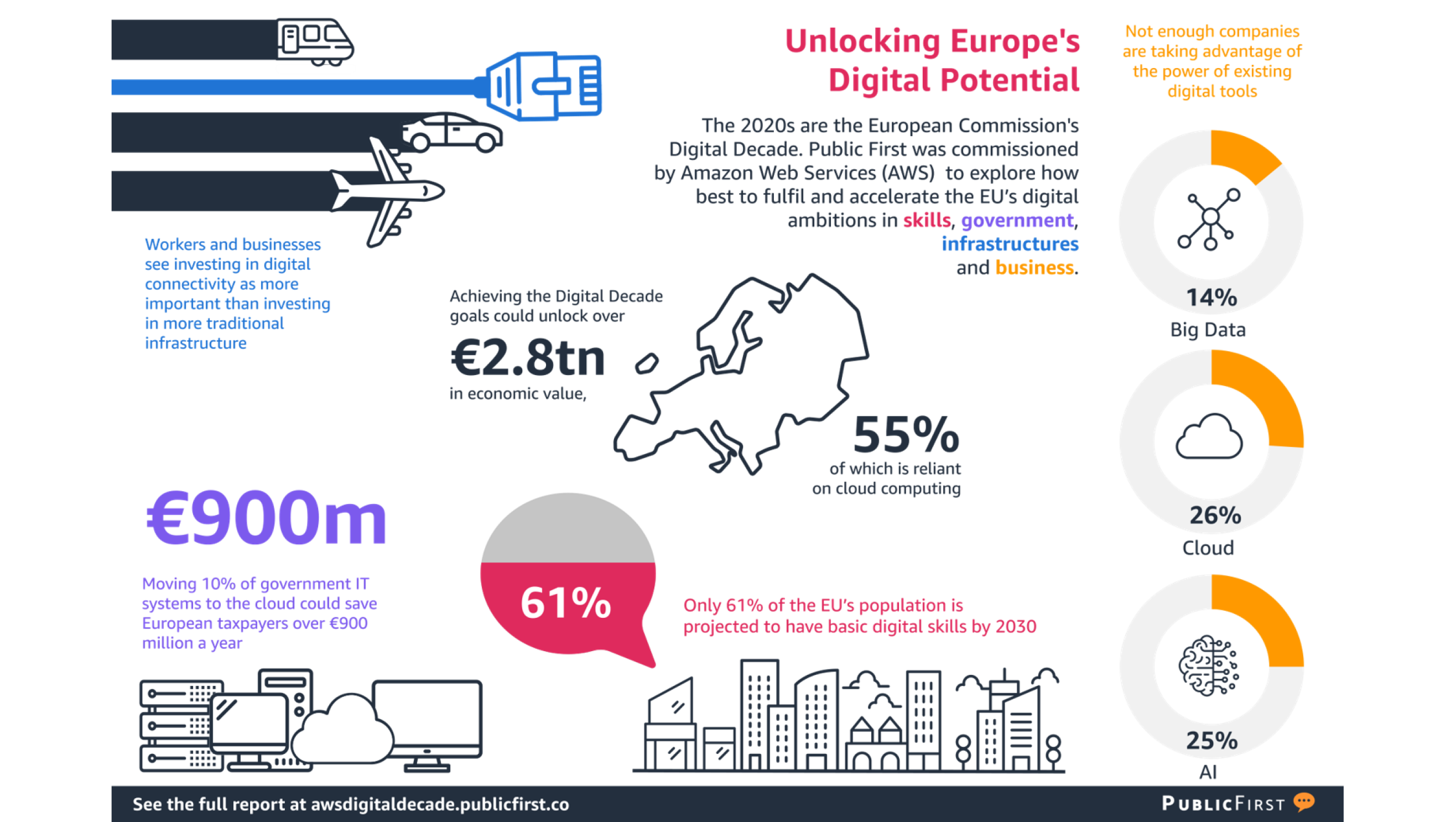 Digital transformation can grow EU economy by 2.8 trillion euros