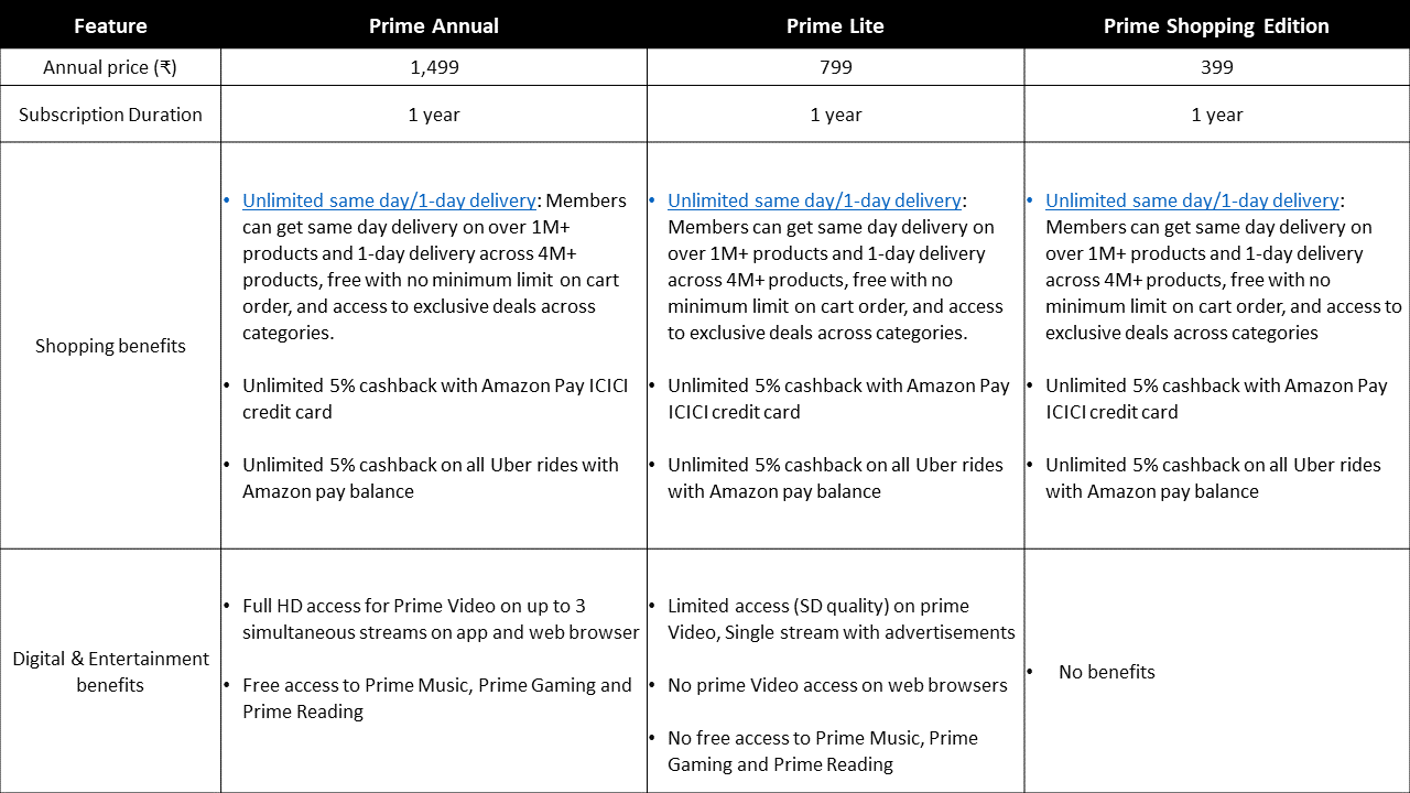 Amazon tests new Prime membership plans for customized benefits - About ...