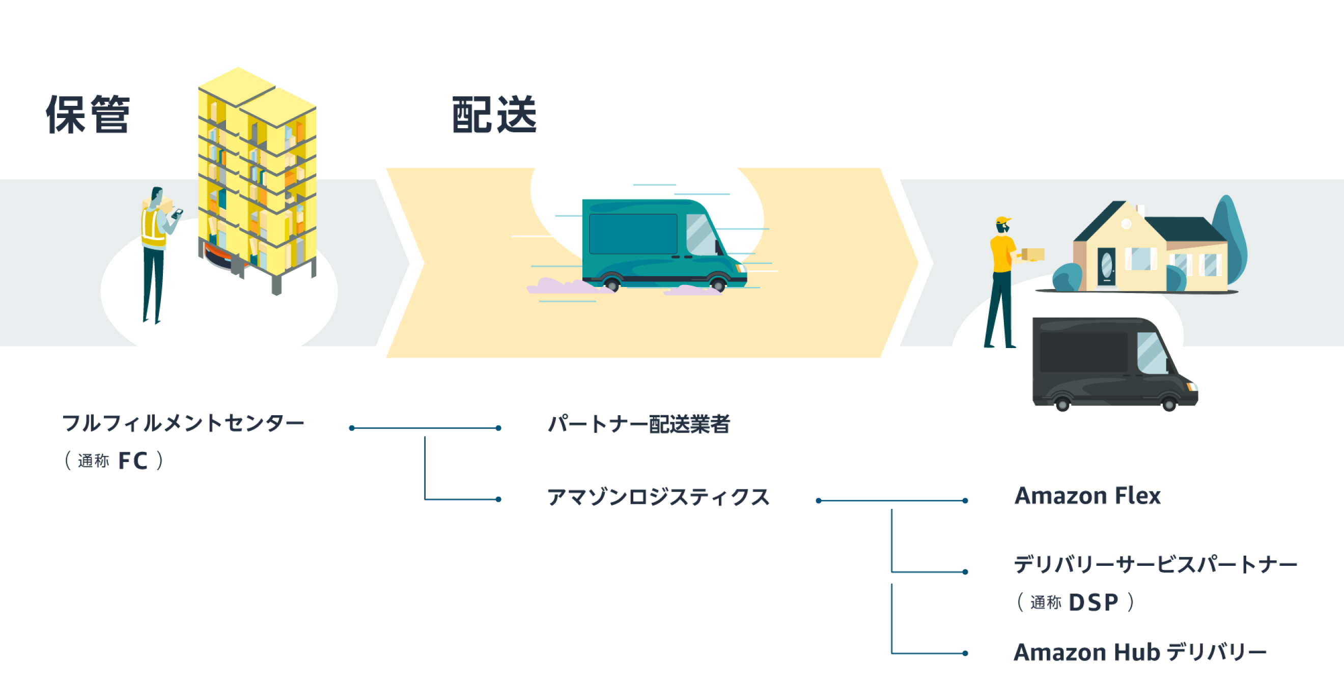 Amazonで注文いただいた商品がお客様のお手元に届くまで - About Amazon | Japan