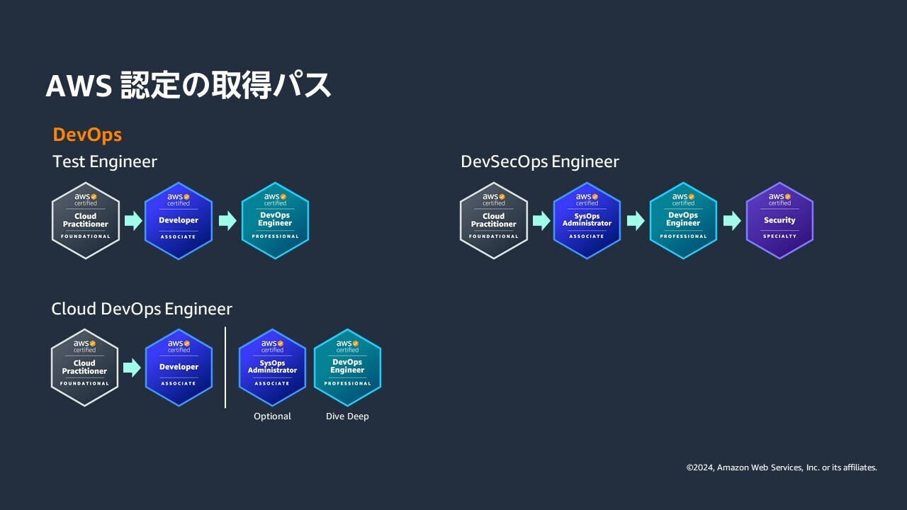 クラウドに関するスキルアップを促進するAWS認定のメリット - About Amazon | Japan