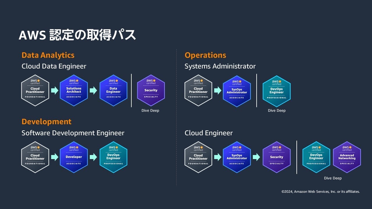 クラウドに関するスキルアップを促進するAWS認定のメリット - About Amazon | Japan